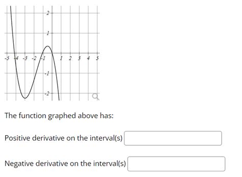 Solved The Function Graphed Above Has Positive Derivative