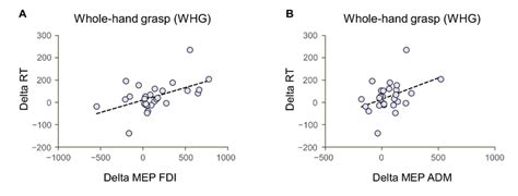 Correlations Between Mep And Rt Delta Values Download Scientific