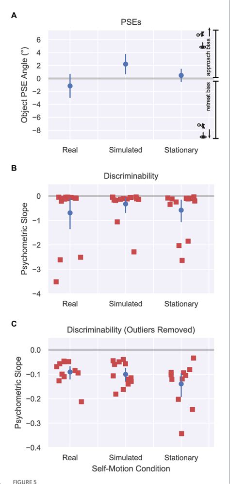 figure 5 from the accuracy of object motion perception during