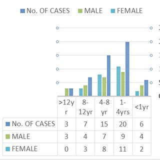 Age And Sex Distribution In Mean Median Range From Months To Download Scientific