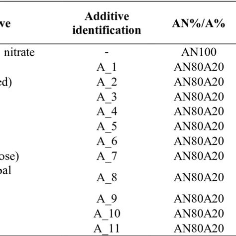 Details Of Sample Identification Download Scientific Diagram
