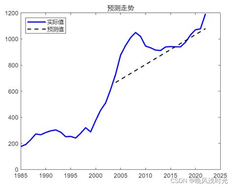 Matlab——基于自回归积分移动平均线 （arima） 模型对数据进行预测matlab的ariam Csdn博客