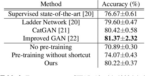 Table 2 From Learning Deep Representations Using Convolutional Auto