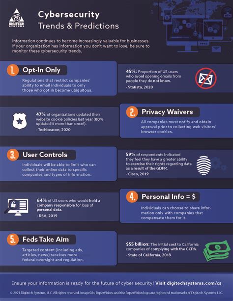 Cybersecurity Infographic 2022