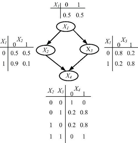 simple bayesian network download scientific diagram
