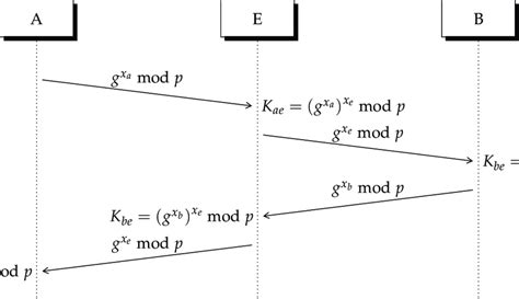 a man in the middle mitm attack over diffie hellman dh protocol download scientific