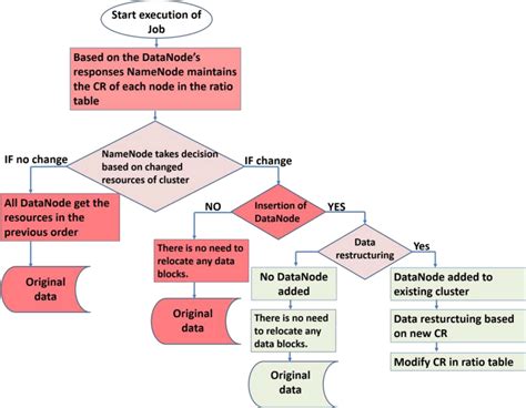 Working Of The Third Phase When A New Datanode Is Admitted In The Download Scientific Diagram
