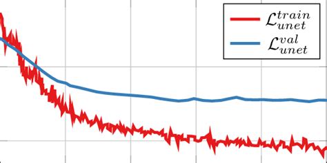 Loss Evolution For Training And Validation Datasets Download Scientific Diagram