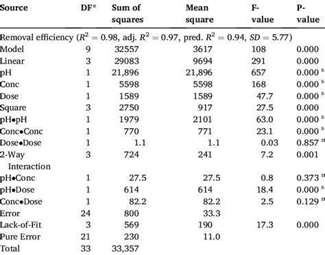 ANOVA Table For The Removal Of MF Using MBSG Download Scientific Diagram