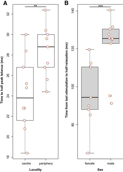 Impact Of Locality A And Sex B On The Time To Half Peak Tetanus And Download Scientific