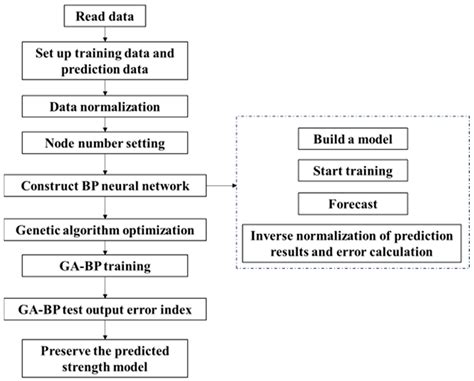 Optimized Design Of Low Carbon Mix Ratio For Non Dominated Sorting