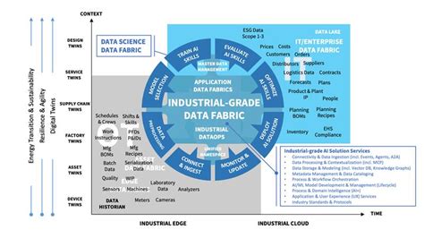 Assembling Your Industrial Grade Data Fabric To Enable Comprehensive