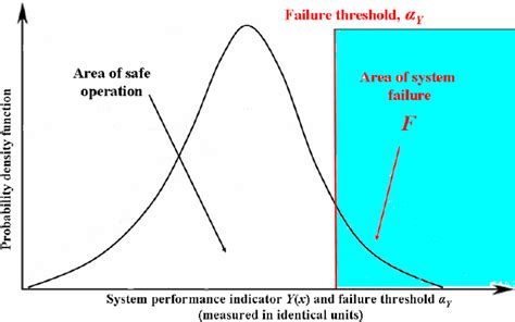 Functional Failure Concept The Passive System Is Assumed To Fail When