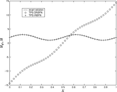 Figure 1 From Indirect Rbfn Method With Thin Plate Splines For