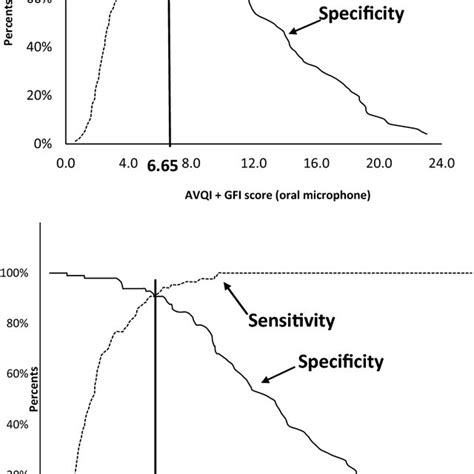 Sensitivity Versus Specificity Chart For The Classification Of Normal Download Scientific