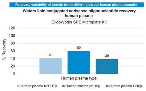 Improved Recovery Of A Lipid Conjugated Antisense Oligonucleotide From Human Plasma Using The