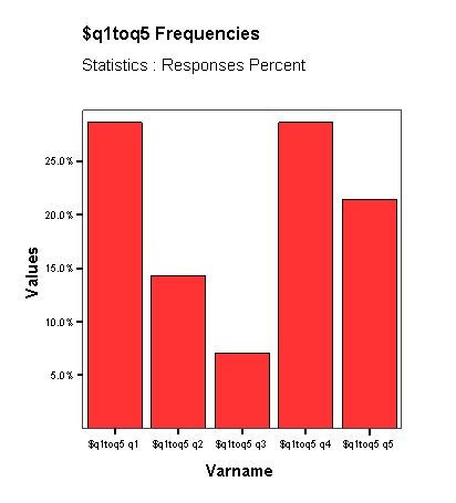 Merging Count Frequencies SPSS Stack Overflow