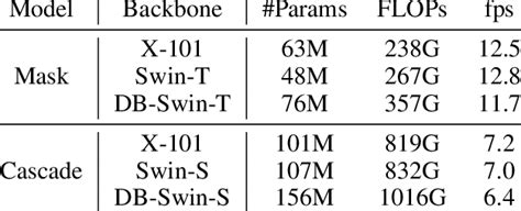 Model Parameters Floating Point Operation Flops And Frame Per Second