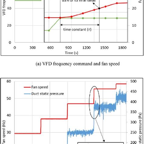 Fan Speed Vfd Frequency Command And Duct Static Pressure With Five