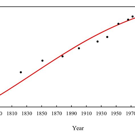A Curve Of Fractal Dimension Growth Of Beijings Urban Form 1984 2020