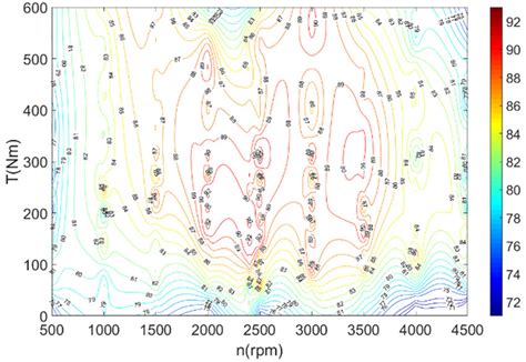 System Efficiency Map Based On Traditional Torque Average Distribution
