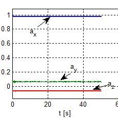 Accelerometer Output Data In Position Download Scientific Diagram