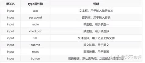1天速成html 知乎