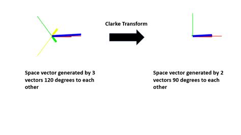 space vector modulation explained y cyc esc