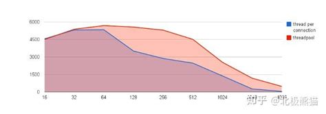 万字长文 业内 Mysql 线程池主流方案详解 Mariadbperconaalisqltxsqlmysql企业版 知乎