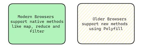 Refer This For Polyfill Repository Key Takeaways Polyfill Are Good Ashutosh P