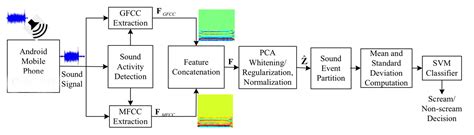 Github Amrutha Korumilli Scream Detection Voice