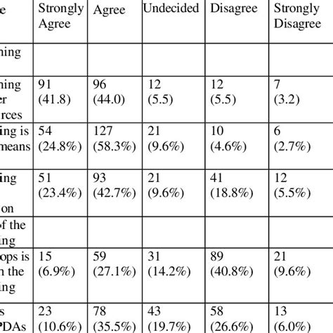 Mean And Standard Deviation Of The Questionnaire Indicators Download