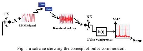 Figure 1 From Comparative Analysis Between Sar Pulse Compression