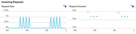 Azure Function Slow Response On First Call With Always On Same