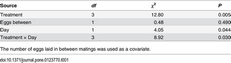 Generalized Linear Model Of The Effects Of Different Male Reproductive Download Table
