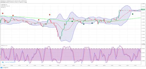 200 Ema With Stochastic Scalping Strategy Bollinger Bands Moving