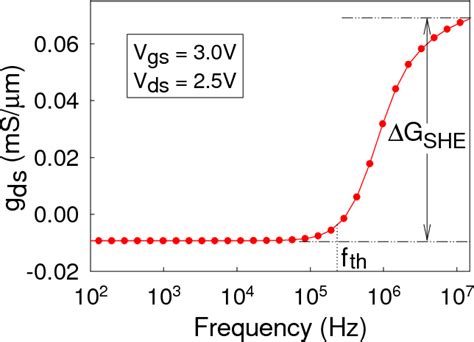 Figure 2 From Rf Modeling For Fdsoi Mosfet And Self Heating Effect On Rf Parameter Extraction