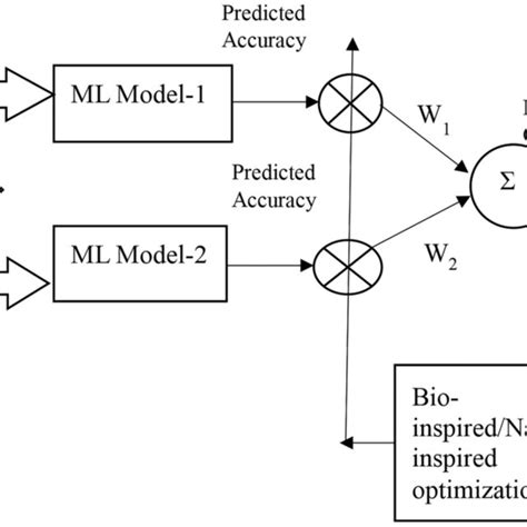 Block Diagram Of Training Scheme Of Ensemble ML Model For Diagnosis Of Download Scientific