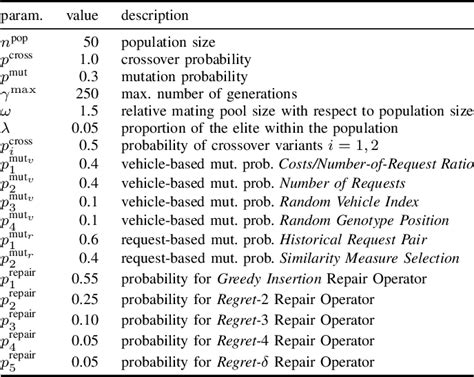 Table Ii From A Bayesian Optimization Approach For Tuning A Genetic