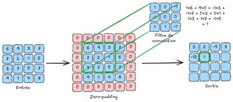 Convolutional Layers — Deep Learning Course