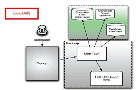 数据同步 Sqoop的介绍和使用 Java 全栈知识体系
