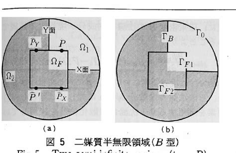 Figure 5 From Application Of Hybrid Finite Element And Boundary Element