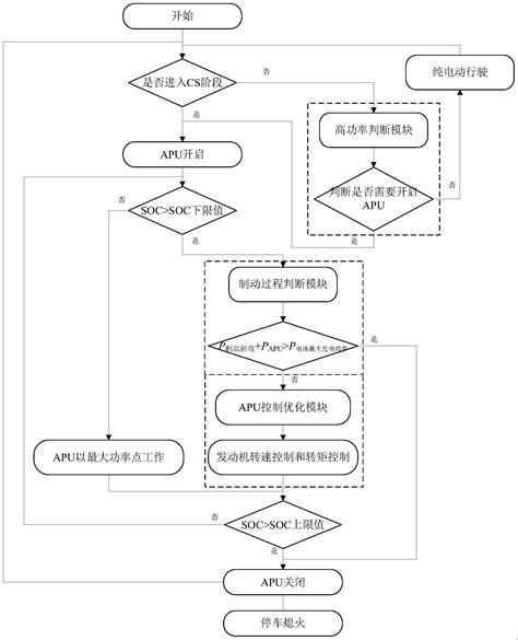 增程式电动车能耗和排放协同优化方法和增程式电动车控制方法