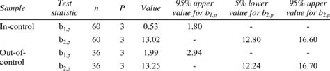 Multivariate Normality Test Result Download Table