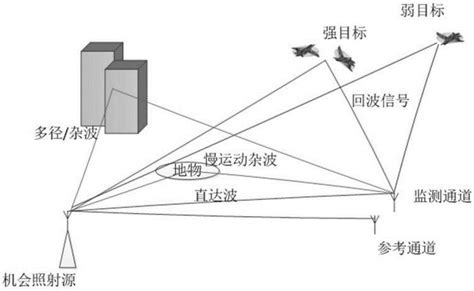Multi Antenna Joint Optimization Clutter Suppression Method Based On Fractional Time Delay