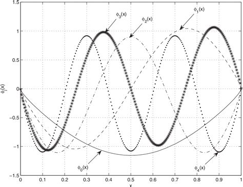 Figure 1 From Singular Integral Equations With Two Fixed Singularities And Applications To