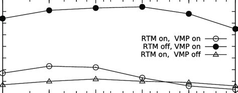Simulation Speeds Of Linux Kernel Boot Download Scientific Diagram