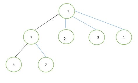 多叉树的高度 爽的小八戒 博客园