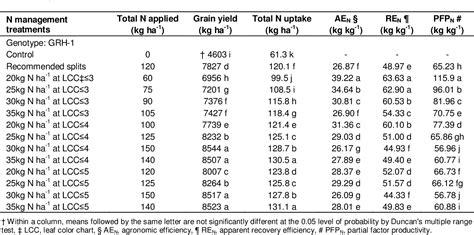 Table 4 From Calibrating The Leaf Color Chart For Rice Nitrogen Management In Northern Iran