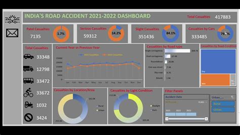 [video] Santhosh R On Linkedin Dataanalysis Excel Dashboarddevelopment Roadsafety